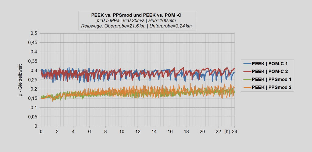 Reibung & Verschleiß PEEK vs. PPSmod + POM-C | Triboplast