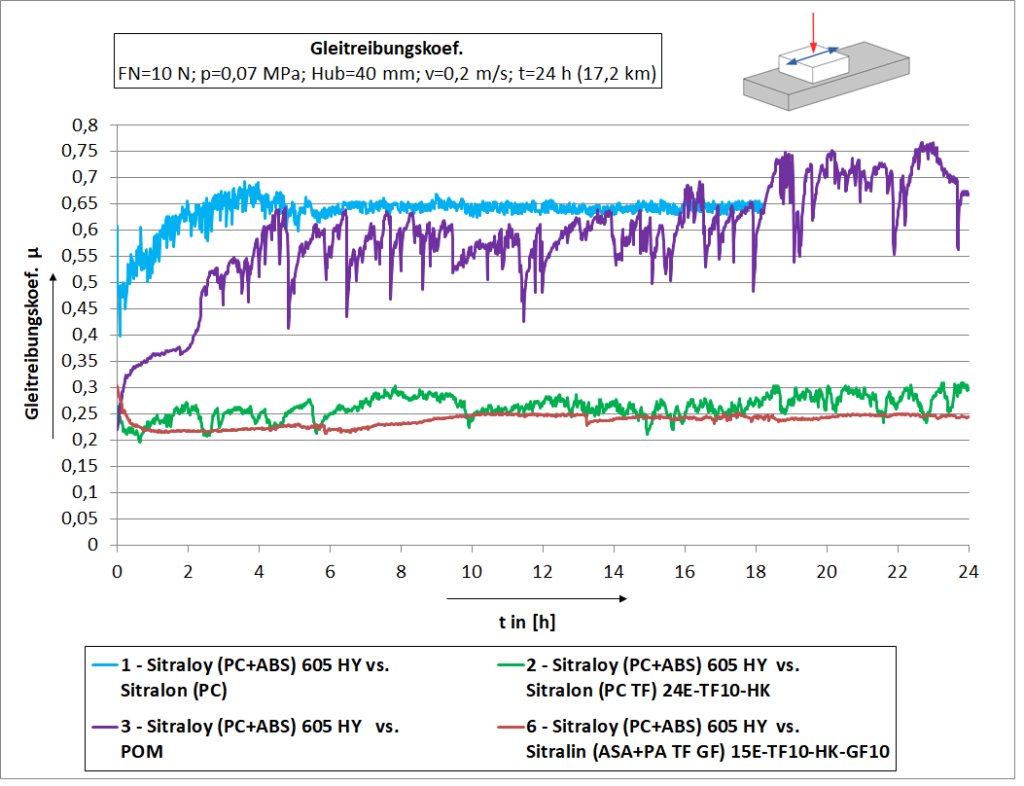 Reibung & Verschleiß: ABS-, PC- und ASA-Kunststoffe | Triboplast